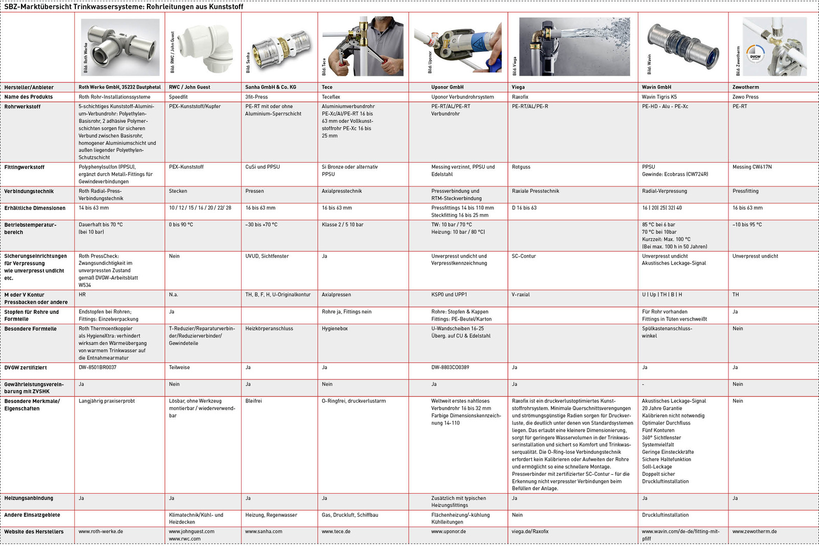 Verbindungstechnik - Welche Rohrverbindung für welche Anwendung?