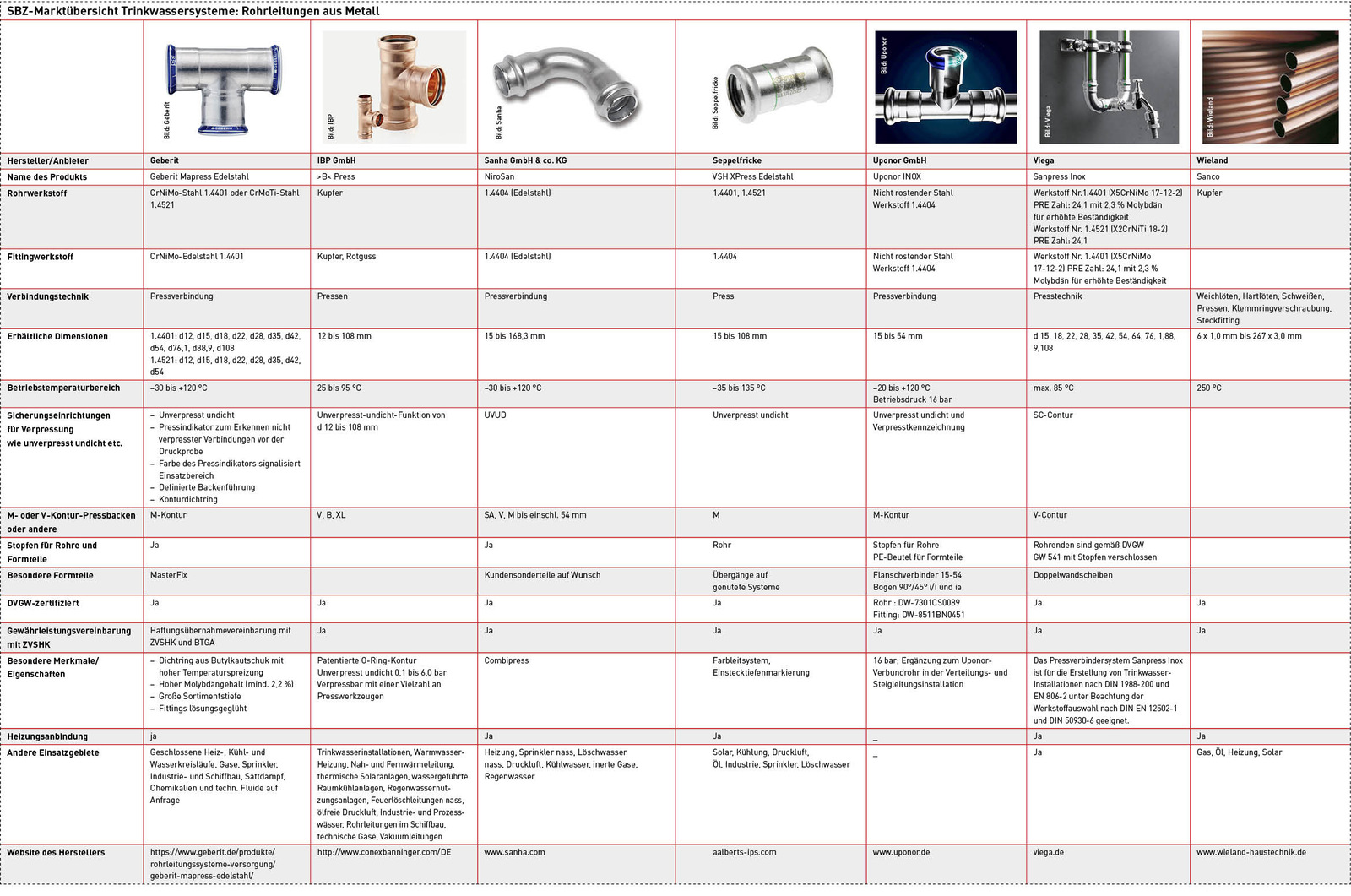 Verbindungstechnik - Welche Rohrverbindung für welche Anwendung?