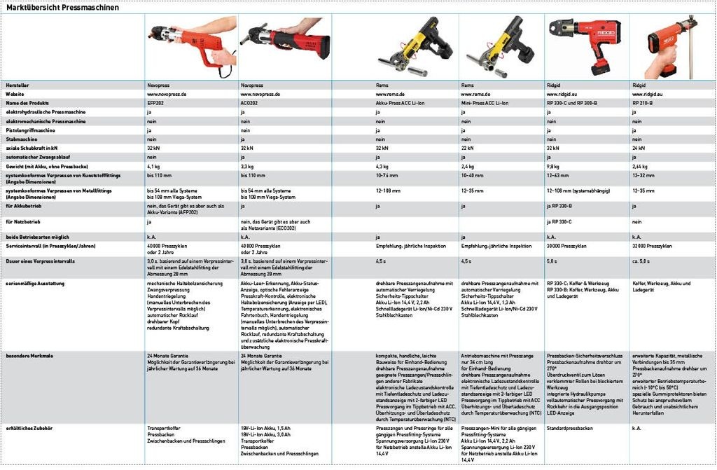 Zehn Pressmaschinen im Überblick. - Presstechnik sicher im Griff