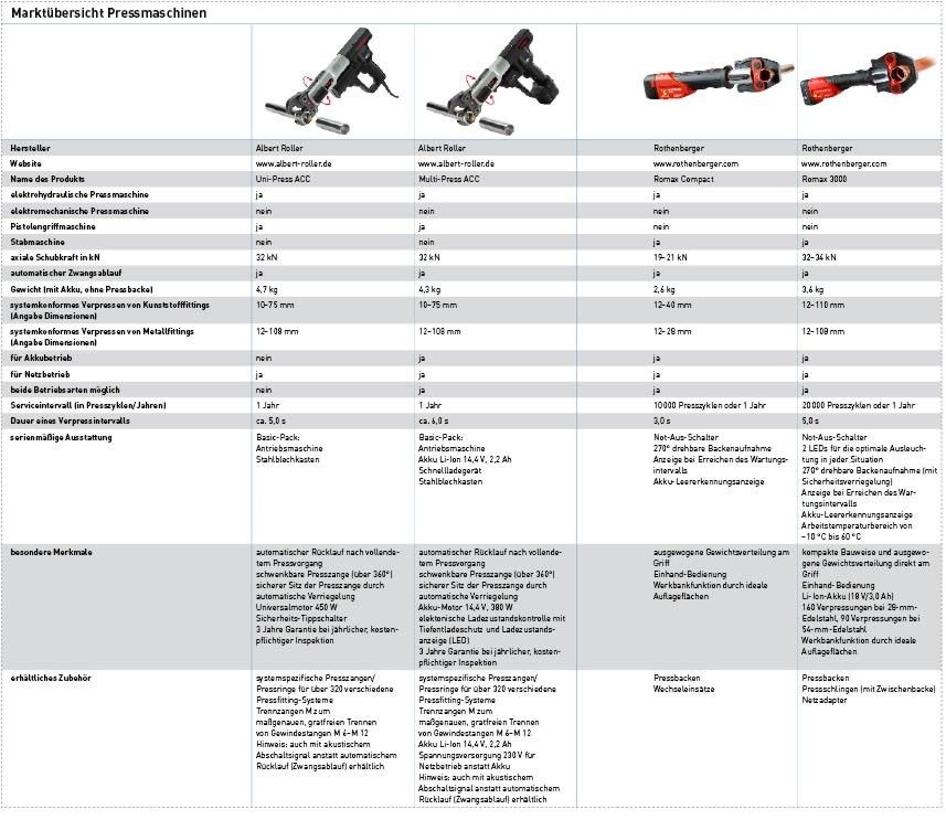 Zehn Pressmaschinen im Überblick. - Presstechnik sicher im Griff