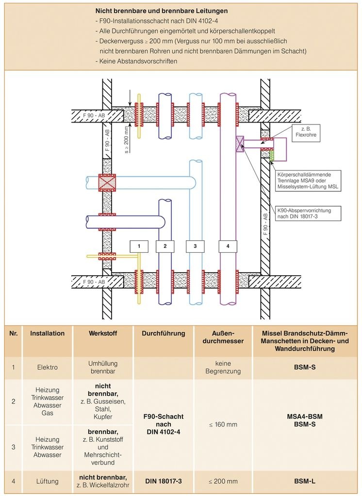 Brandschutz in der Gebäudetechnik - Eine heiße Sache