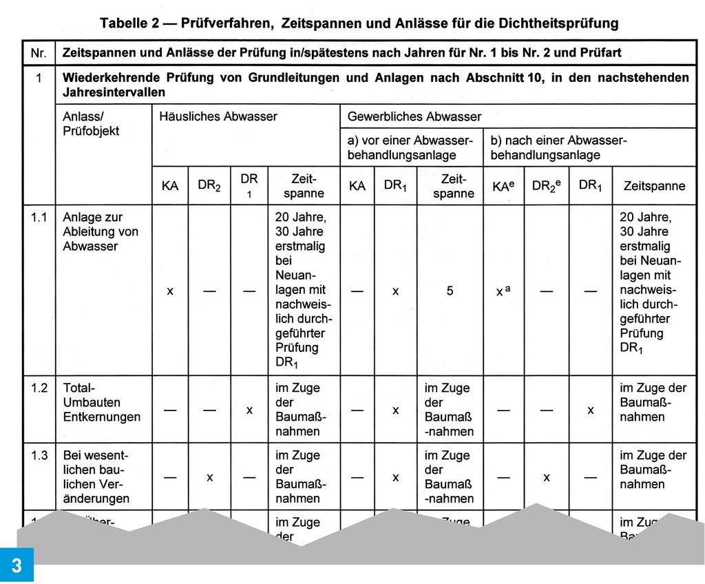 Was Profis wissen müssen - Die neue DIN 1986-30