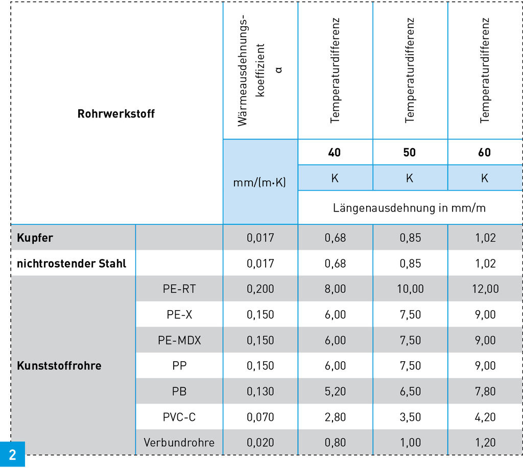 Regelwerk - DIN EN 806-4 Installation: Trinkwasseranlagen und Rohrleitungen