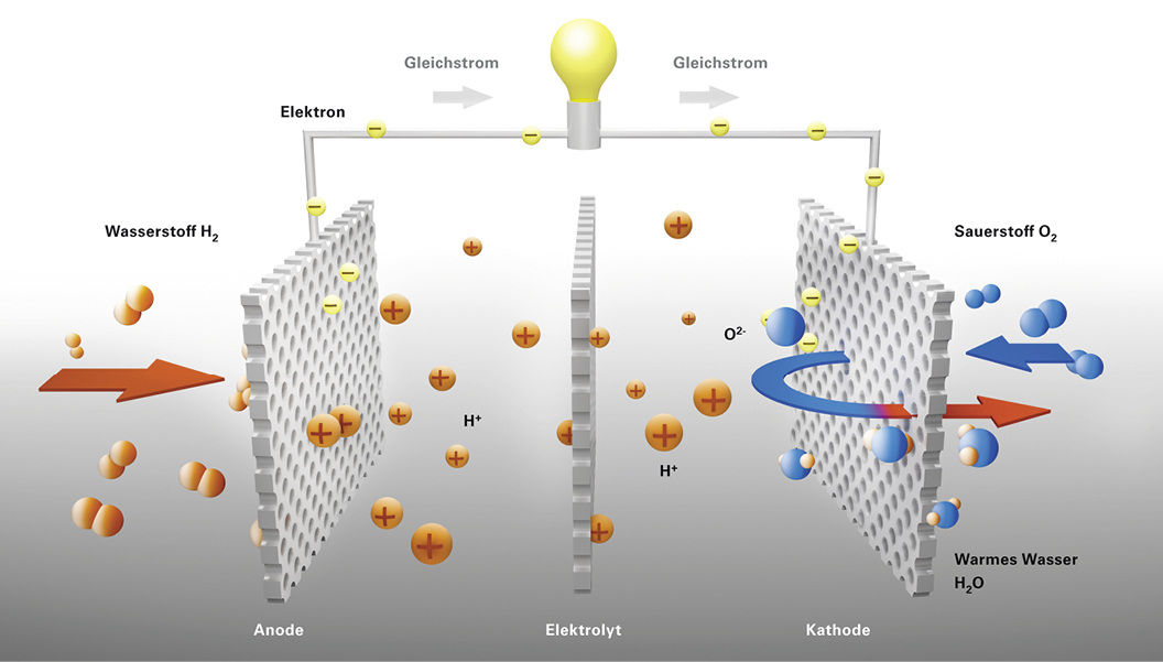 Interview - Brennstoffzelle als Nachfolger der Brennwerttechnik