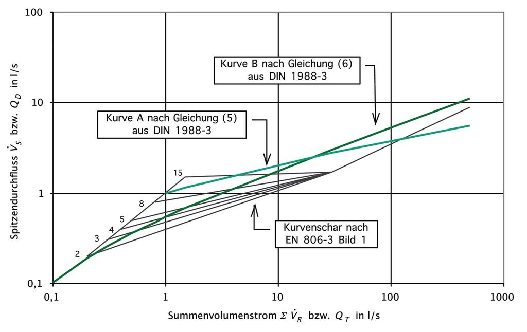 DIN EN 806-3: Neuerungen bei der Trinkwasserdimensionierung - Was taugt ...