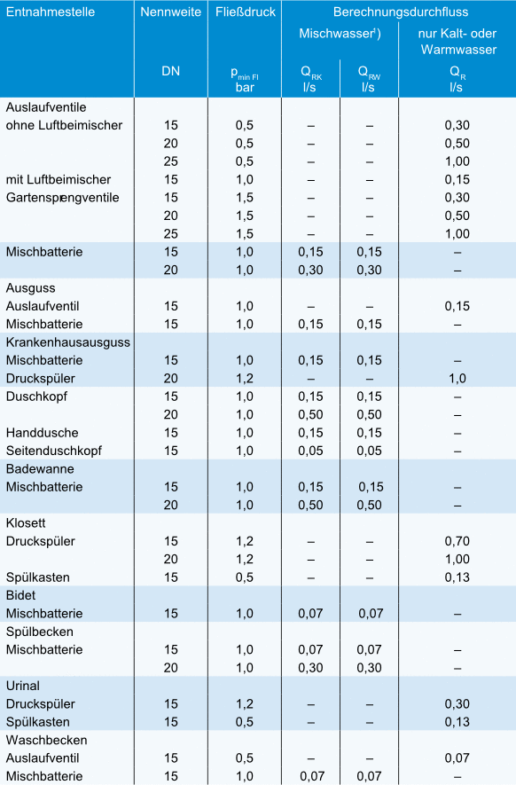 Dimensionierung von Kalt- und Warmwasserleitungen - Kleine Rohrweiten berücksichtigen