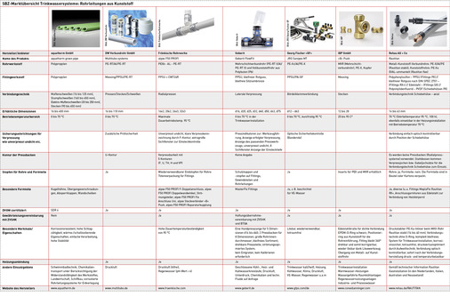 Verbindungstechnik - Welche Rohrverbindung für welche Anwendung?