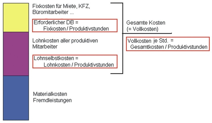 Kalkulation im SHK-Handwerk - Die Vollkostenrechnung ist sinnvoll Kalkulation im SHK-Handwerk - Die Vollkostenrechnung ist sinnvoll